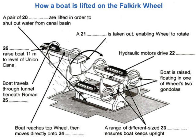THE FALKIRK WHEEL: Reading Answers & PDF – IELTS Progress